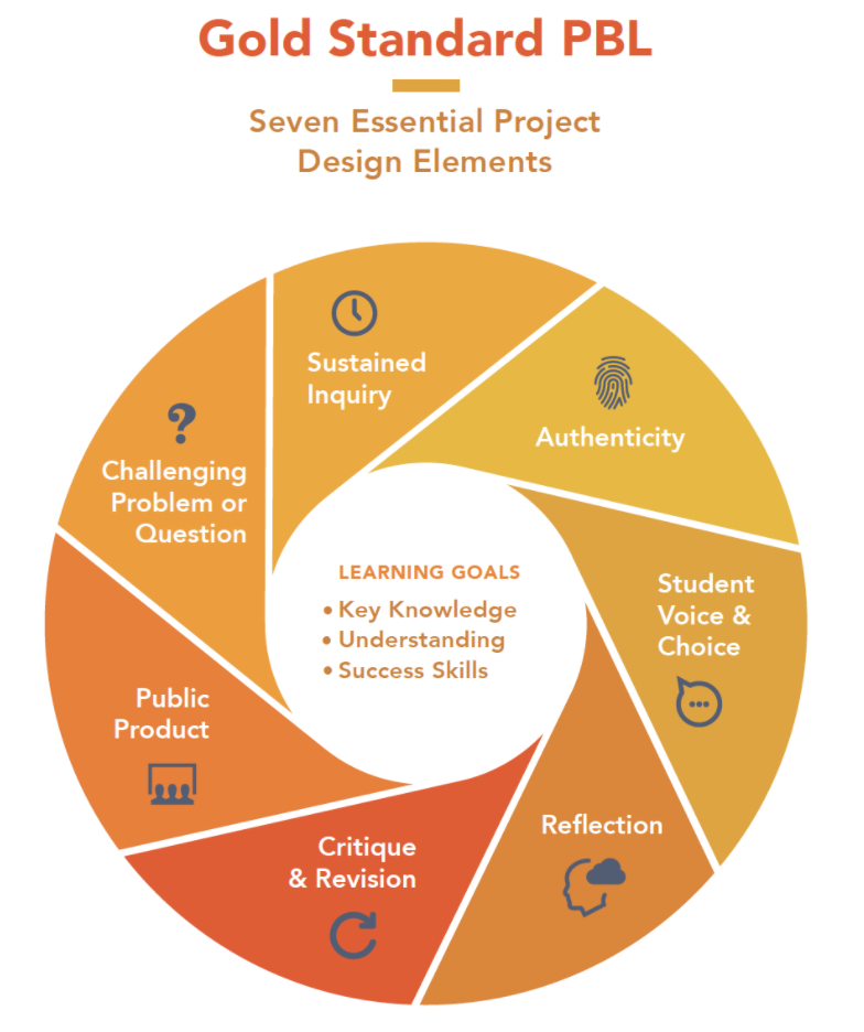 What is Project Based Learning? | PBLWorks