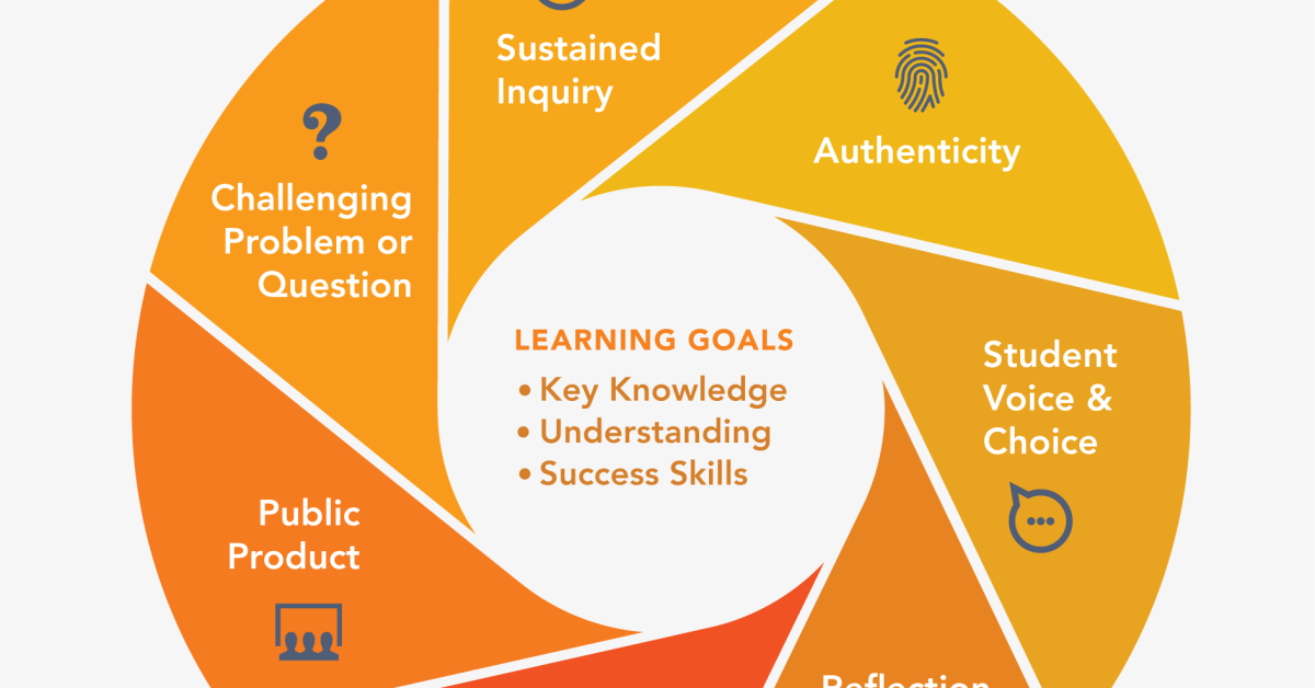 Connecting the New High Quality PBL Framework & Gold Standard PBL ... Connecting the New High Quality PBL Framework & Gold Standard PBL ...