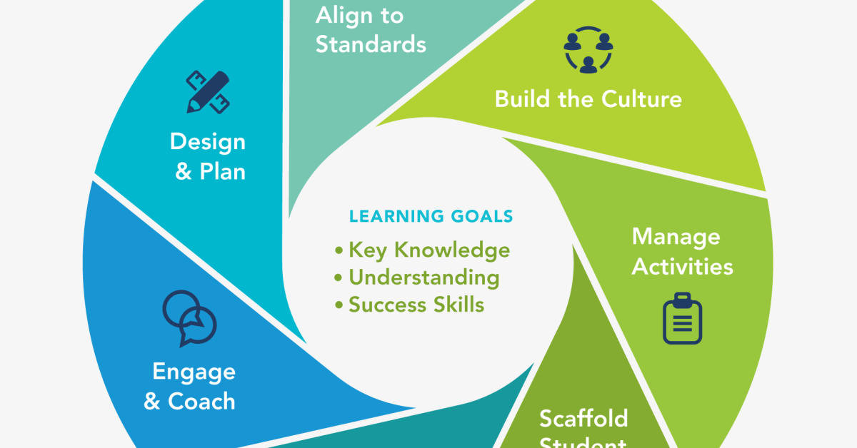 Gold Standard PBL: Project Based Teaching Practices | PBLWorks Gold Standard PBL: Project Based Teaching Practices | PBLWorks
